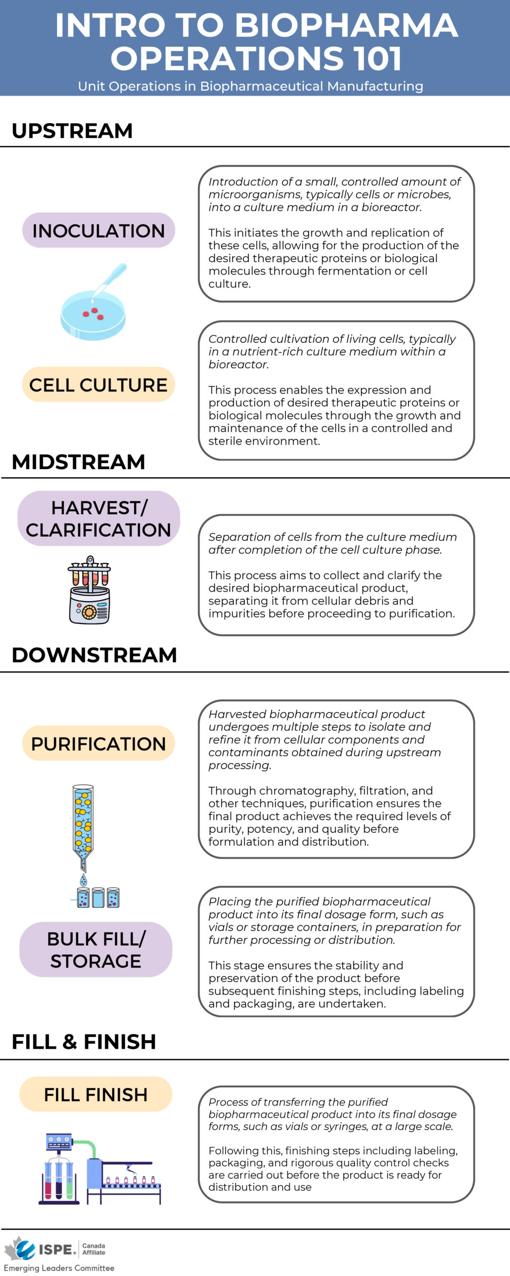 Intro to biopharma unit operations - ISPE Canada Affiliate